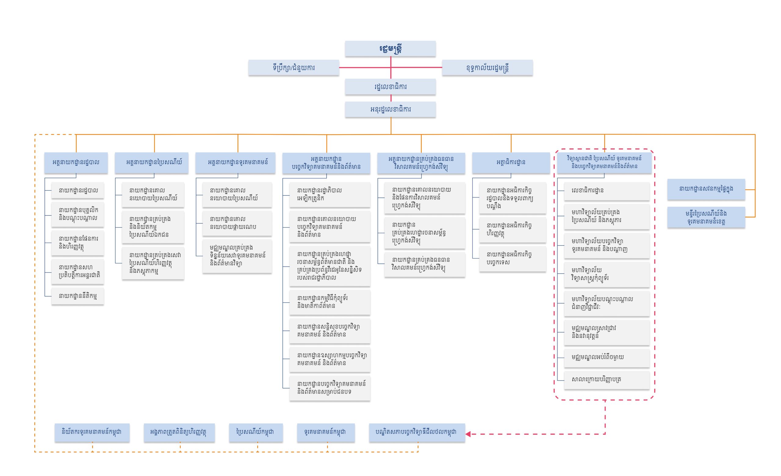 MPTC Organization chart KH_001 – ក្រសួងប្រៃសណីយ៍និងទូរគមនាគមន៍